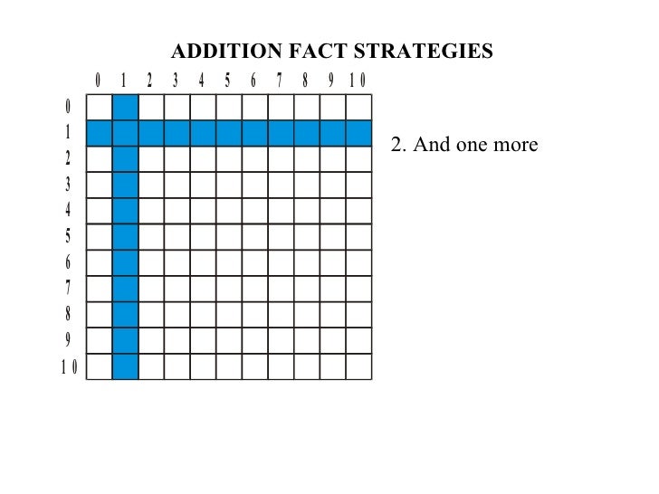 Addition Fact Strategies 1 addition-fact-strategies-1