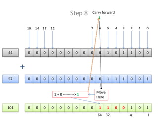 Addition of binary numbers | PPSX