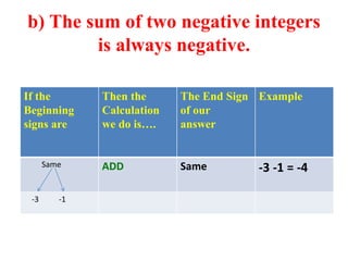 Addition of itegers | PPT
