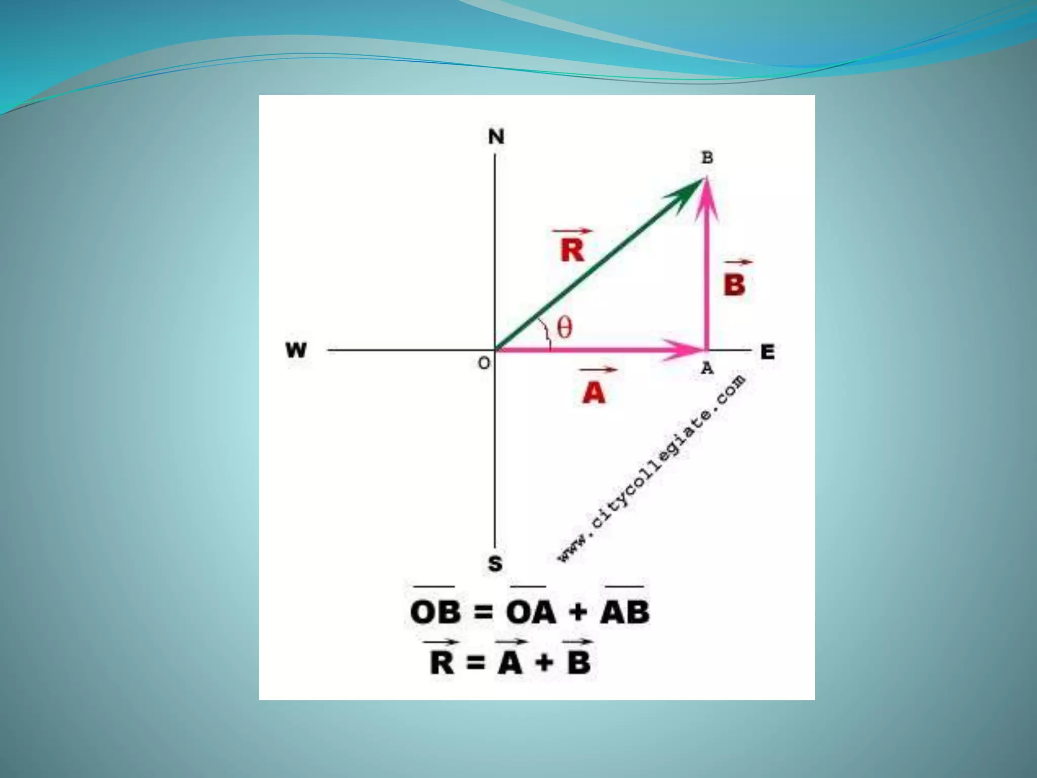 Addition of Vectors | By Head to Tail Rule | PPTX