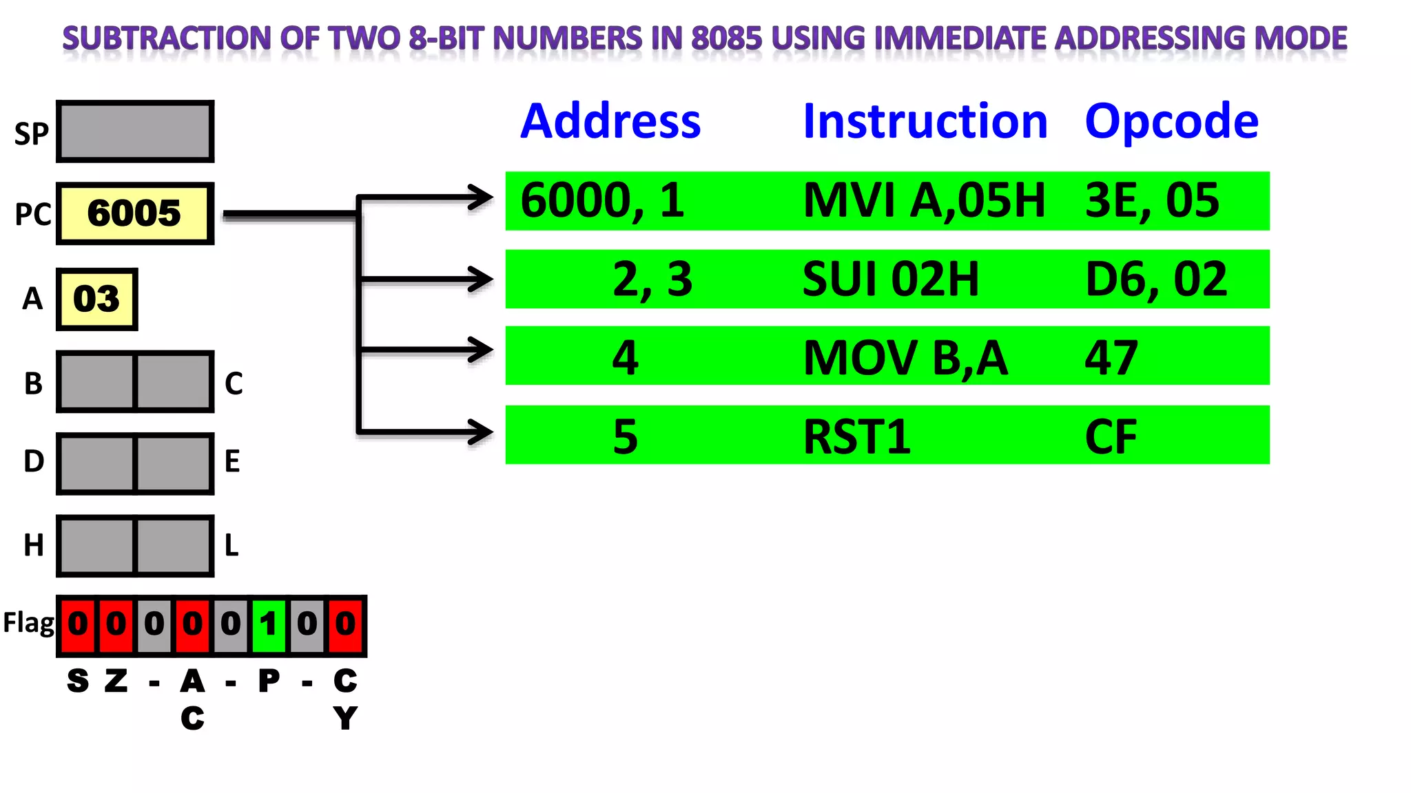 Addition & subtraction using 8085 microprocessor | PPT