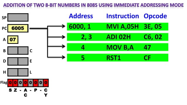 Addition & subtraction using 8085 microprocessor | PPT