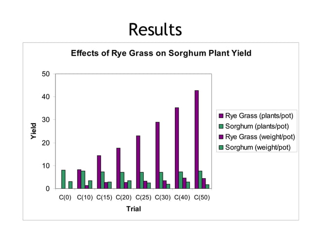 Additive Experiment | PPT