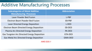 Additive-Manufacturing-Qualification-Certification-and-Implementation (1).pptx | Manufacturing ...