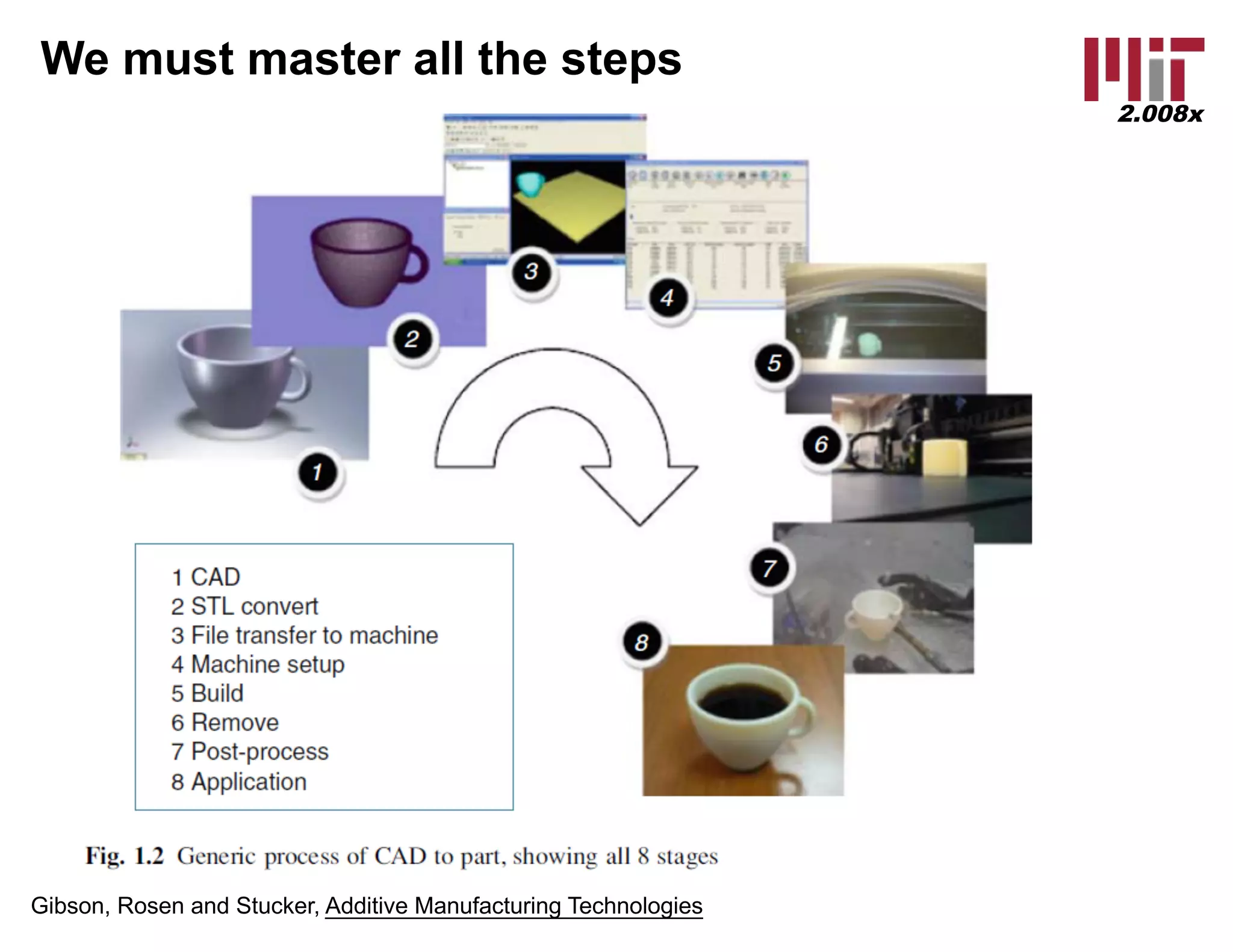 Additive Manufacturing (2.008x Lecture Slides) | PDF