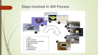 Additive Manufacturing | PPT