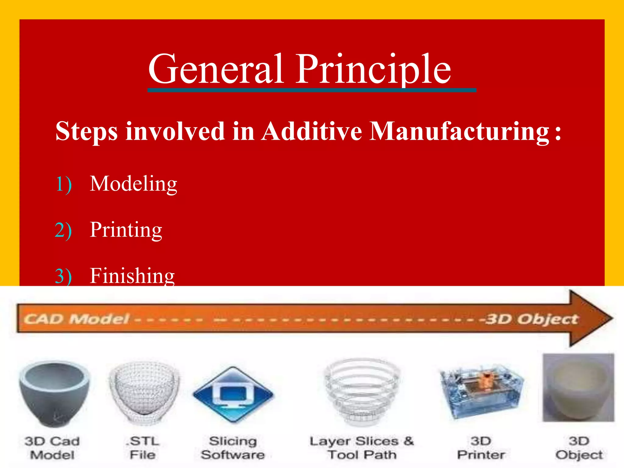 Additive manufacturing (3d printing) | PPT