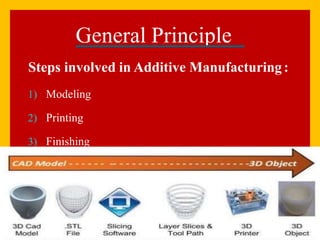 Additive manufacturing (3d printing) | PPT