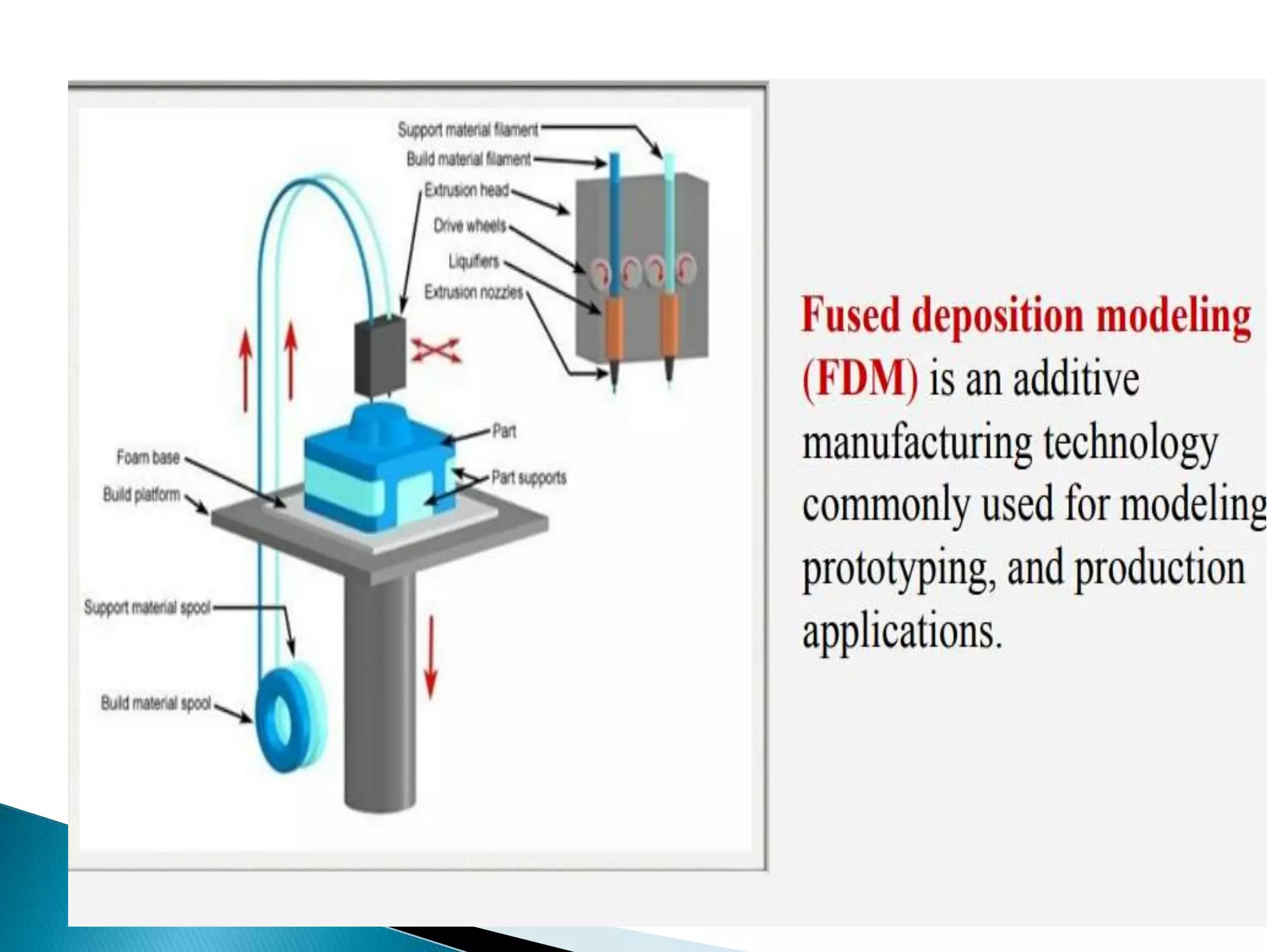 Additive manufacturing in dentistry | PPTX