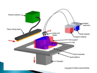 Additive manufacturing in dentistry | PPTX