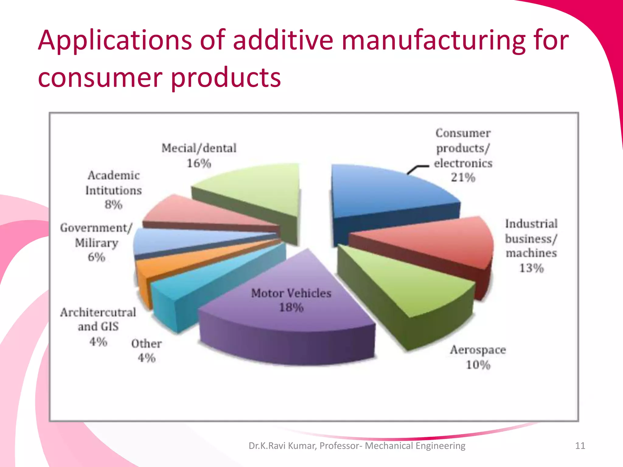 Additive manufacturing in Engineering Applications.pptx