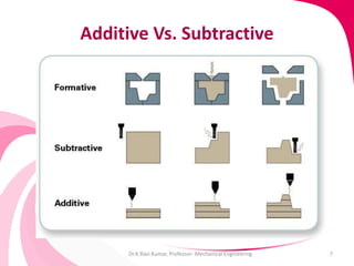 Additive manufacturing in Engineering Applications.pptx