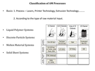 Additive manufacturing ppt1 | PPT
