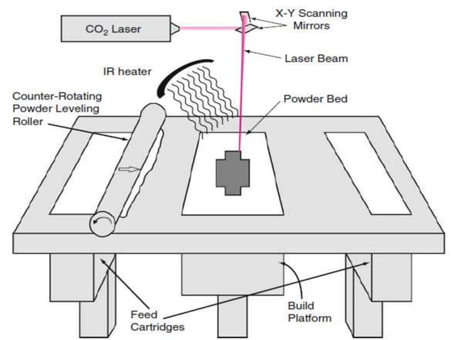 Additive manufacturing ppt2 | PPT