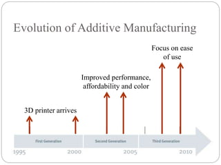 Additive manufacturing technology | PPT
