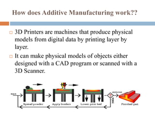 Additive manufacturing technology | PPT