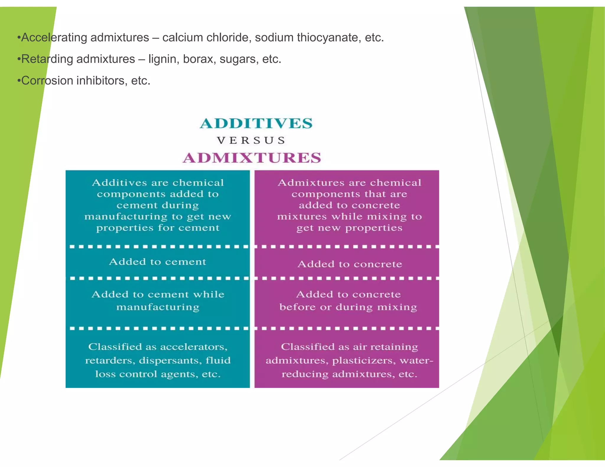 Additives and admixture | PDF