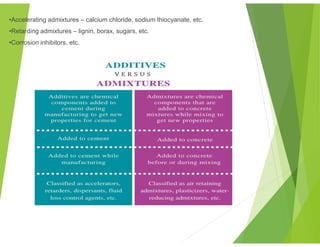 Additives and admixture | PDF