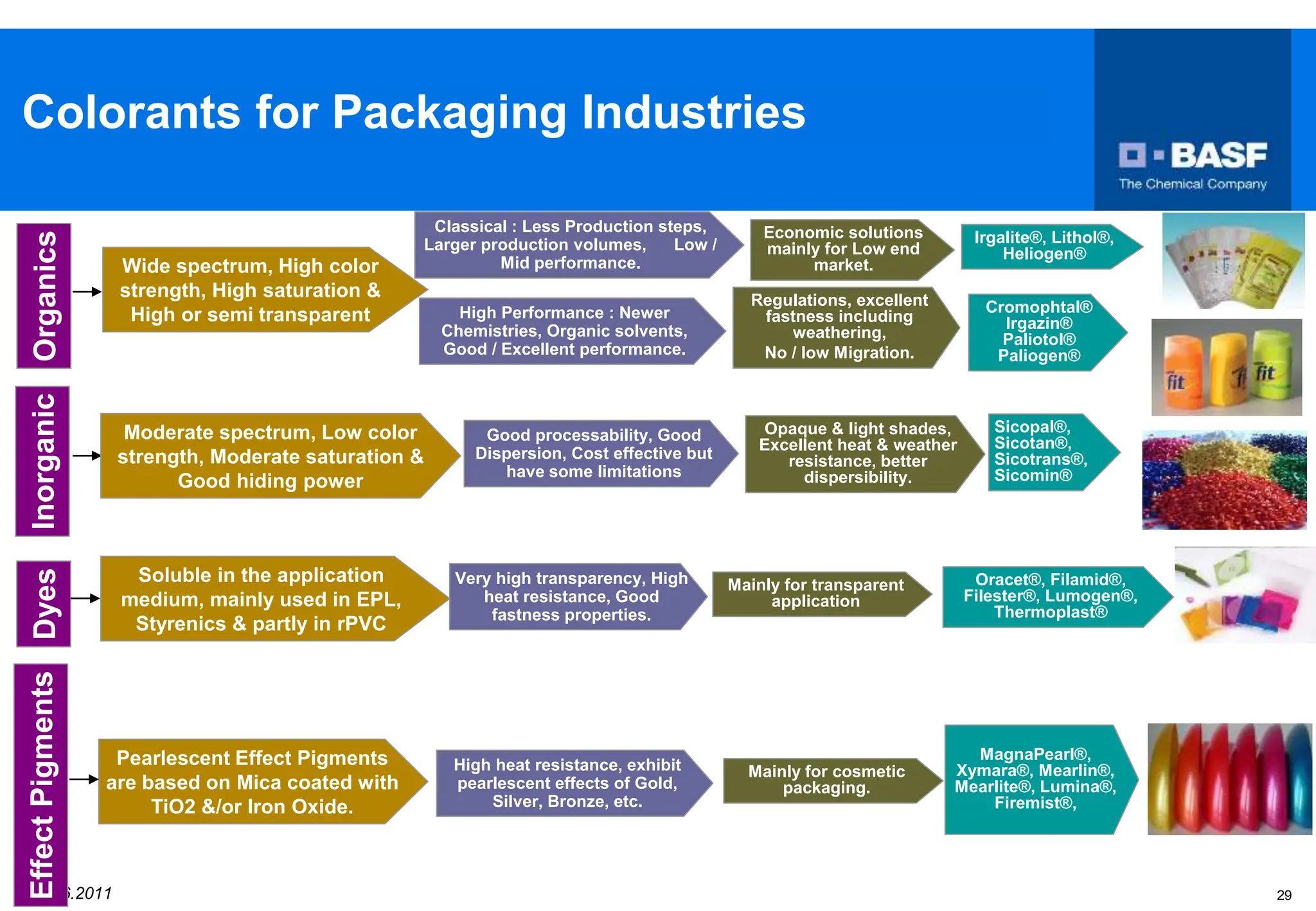 Additives forthe Plastic Packaging .pptx