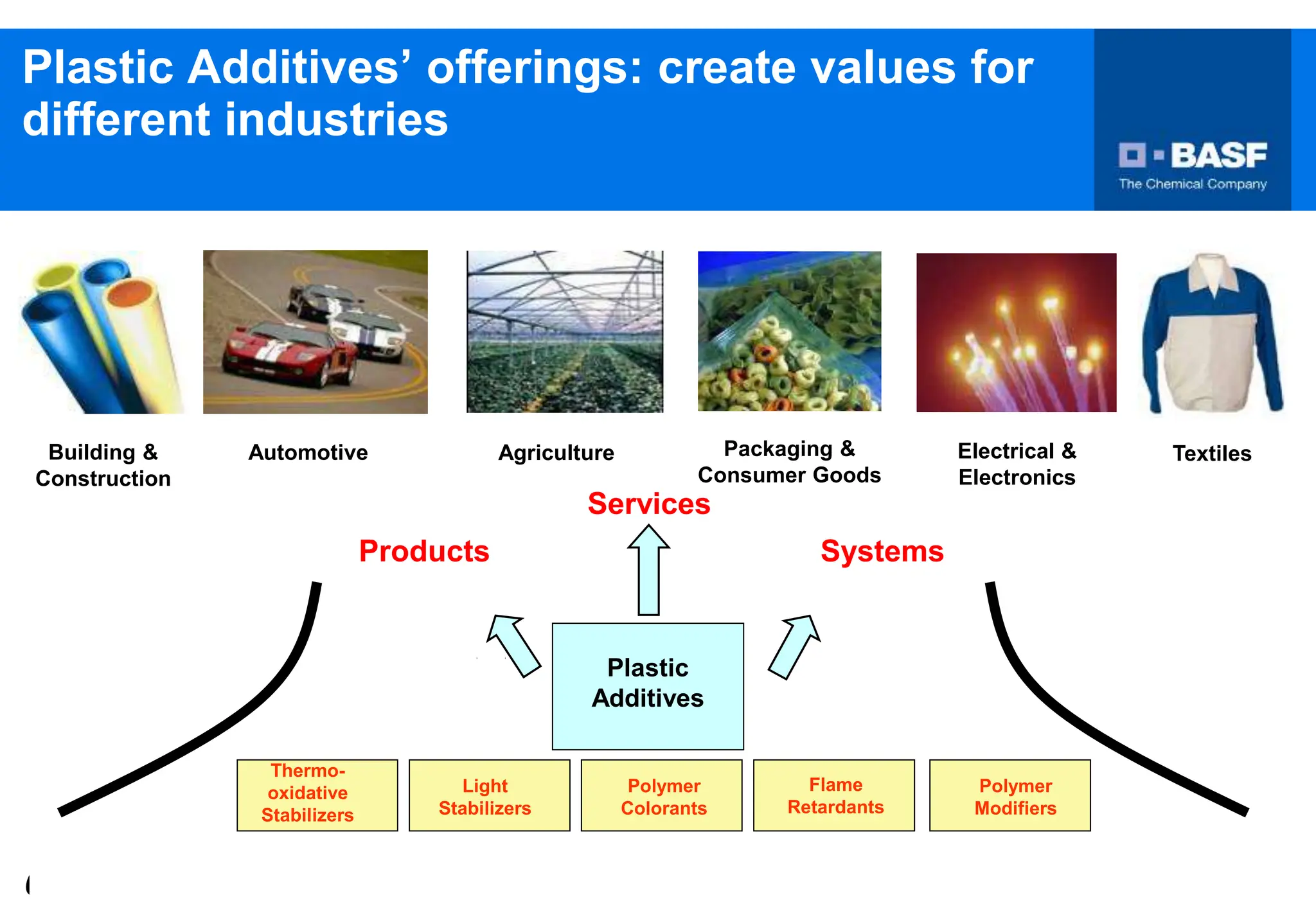 Additives forthe Plastic Packaging .pptx