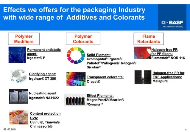 Additives forthe Plastic Packaging .pptx | Chemistry | Science