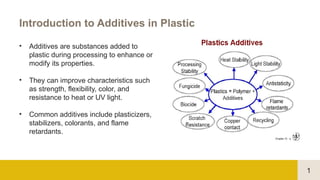 Additives In Plastic which are harmfull. | PPTX