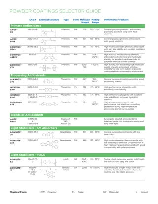 Addivant polymer stabilizers for coating | PDF