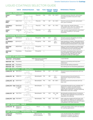 Addivant polymer stabilizers for coating | PDF