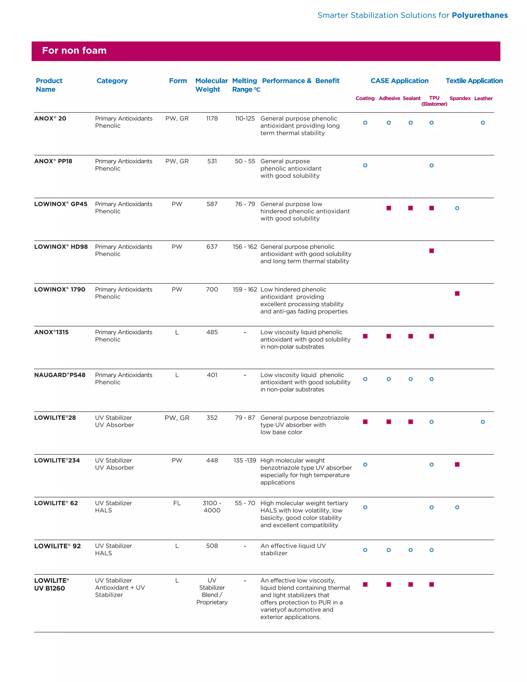 Addivant polymer stabilizers for polyurethane | PDF | Chemistry | Science