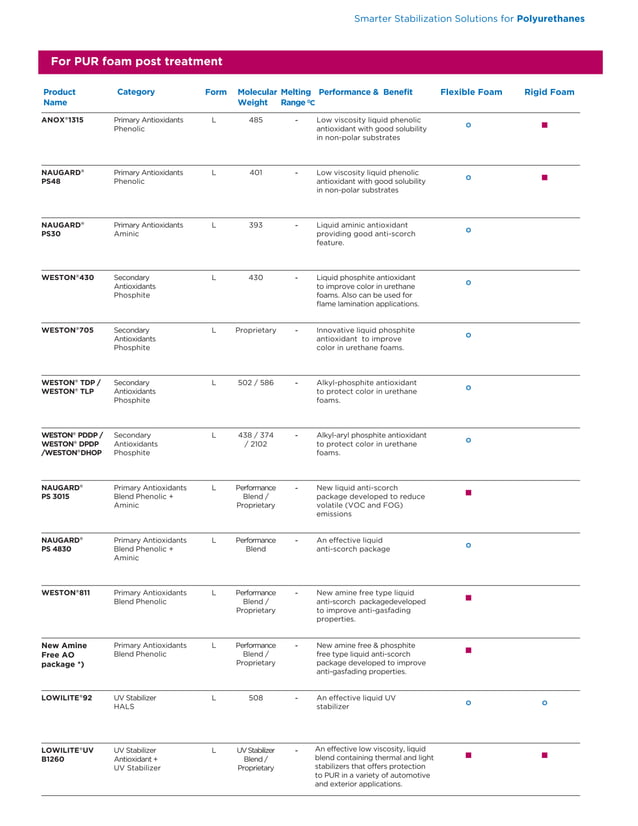 Addivant polymer stabilizers for polyurethane | PDF