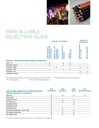 Addivant polymer stabilizers for wire and cable | PDF