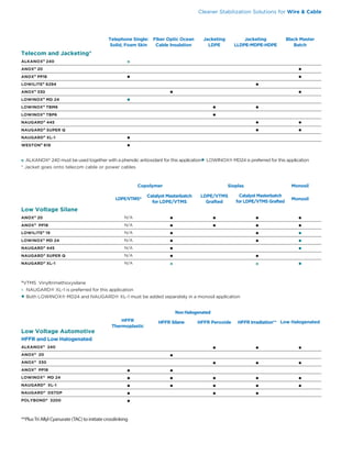 Addivant polymer stabilizers for wire and cable | PDF