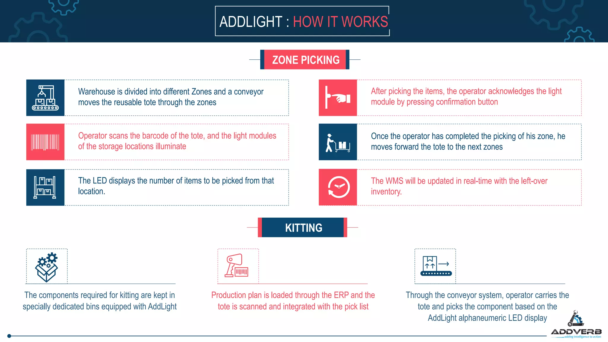 Addverb Pick-Put-To-Light - AddLight | PPT