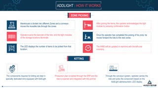 Addverb Pick-Put-To-Light - AddLight | PPT