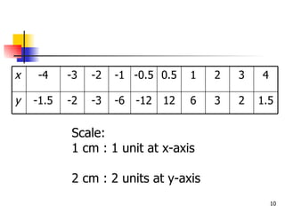 Add Math(F5) Graph Of Function Ii 2.1 | PPT