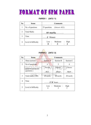 Add maths complete f4 & f5 Notes | PDF