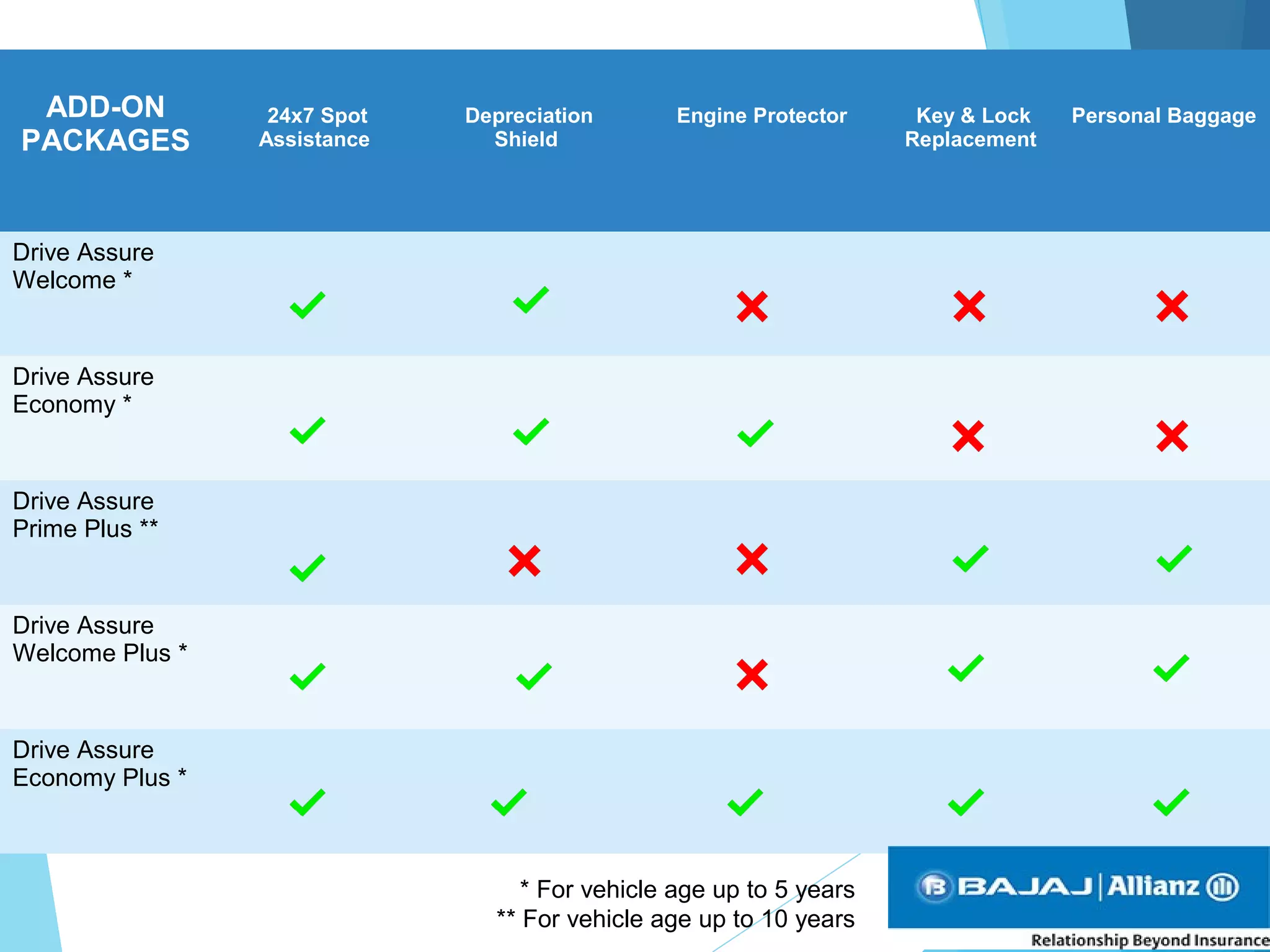 Bajaj Allianz Motor Insurance Add-on Packages | PPT