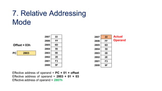 Different addressing modes in microcontrollers | PPT