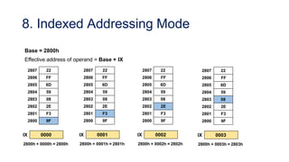 Different addressing modes in microcontrollers | PPTX