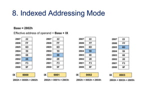 Different addressing modes in microcontrollers | PPTX