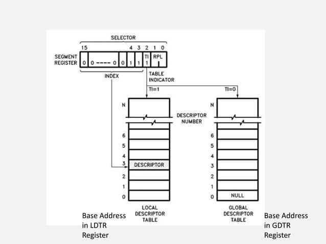 address-translation-mechanism-of-80386 (1).ppt | Computer Peripherals ...