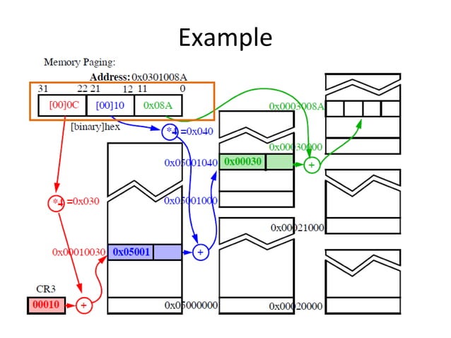 Address translation-mechanism-of-80386 by aniket bhute | PPT