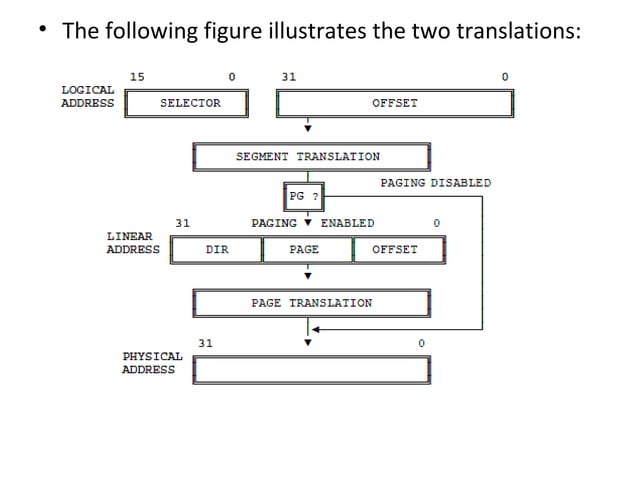 Address translation-mechanism-of-80386 by aniket bhute | PPT