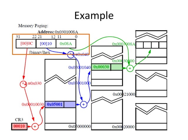 Address translation-mechanism-of-80386 by aniket bhute | PPT