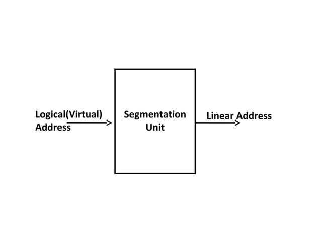 Address translation-mechanism-of-80386 by aniket bhute | PPT