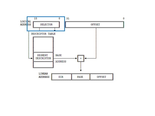 Address translation-mechanism-of-80386 by aniket bhute | PPT