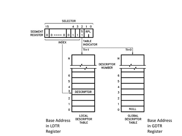 Address translation-mechanism-of-80386 by aniket bhute | PPT