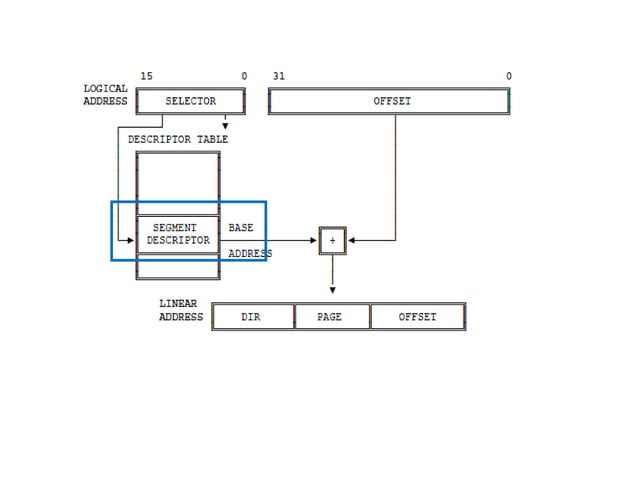 Address translation-mechanism-of-80386 by aniket bhute | PPT