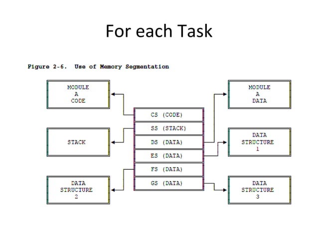 Address translation-mechanism-of-80386 by aniket bhute | PPT
