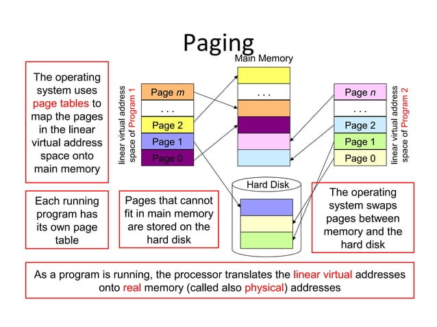 Address translation-mechanism-of-80386 by aniket bhute | PPT